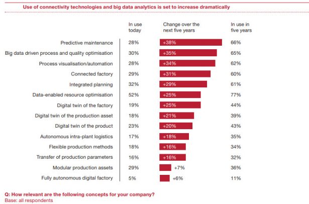 PwC-Analytics-and-Machine-Learning-Growth - DELMIAWorks Manufacturing Blog