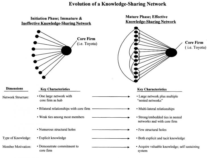 evolution-of-a-knowledge-sharing-network - DELMIAWorks Manufacturing Blog