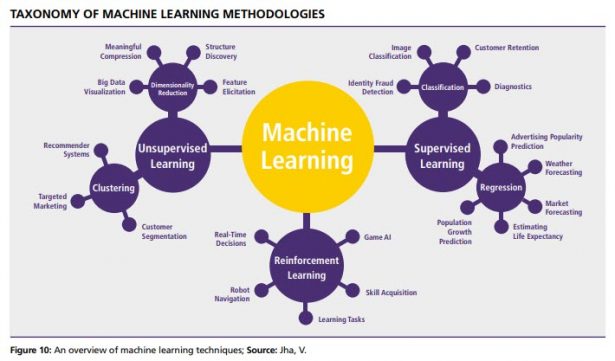 taxonomy-of-machine-learning - DELMIAWorks Manufacturing Blog