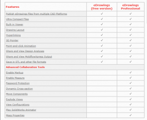 How can I view dimensions in an eDrawings file?