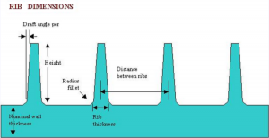 The Cardinal Rules of Designing Injection Molded Plastic Parts