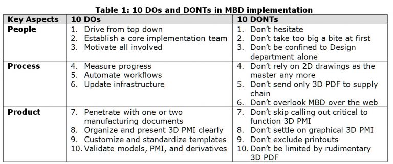 MBD Implementation 10 DOs and 10 DONTs – Don’t Rush