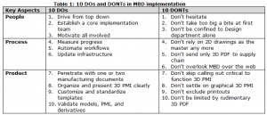 10 DOs and 10 DONTs of MBD Implementations: Automate Workflows