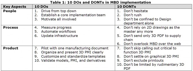 MBD Implementation 10 DOs and 10 DONTs – Pilot with one manufacturing ...