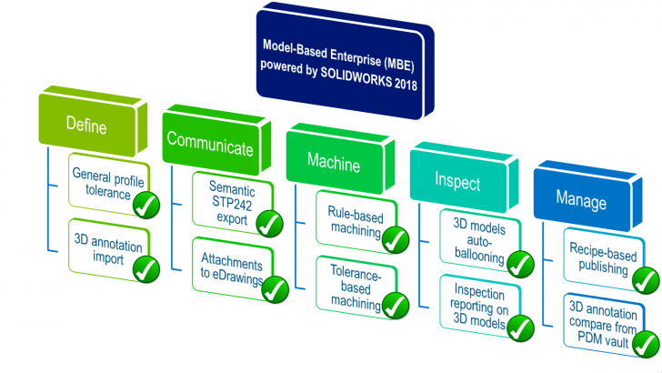 How SOLIDWORKS 2018 is Empowering Model-Based Enterprises (MBE)