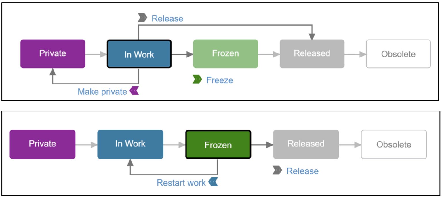 3DEXPERIENCE Works Lesson 4: SOLIDWORKS and Lifecycle Maturity States
