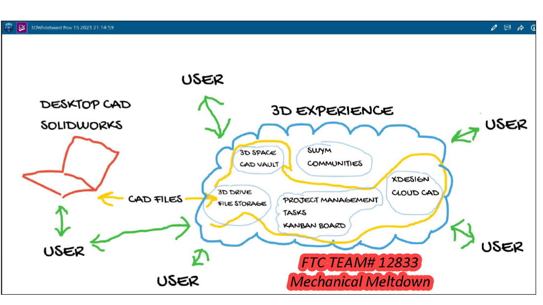 Taking FIRST Tech Challenge Mechanical Meltdown to the Next Level