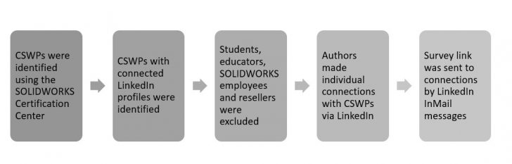 SOLIDWORKS World - Education Breakouts Value of CAD Certifications