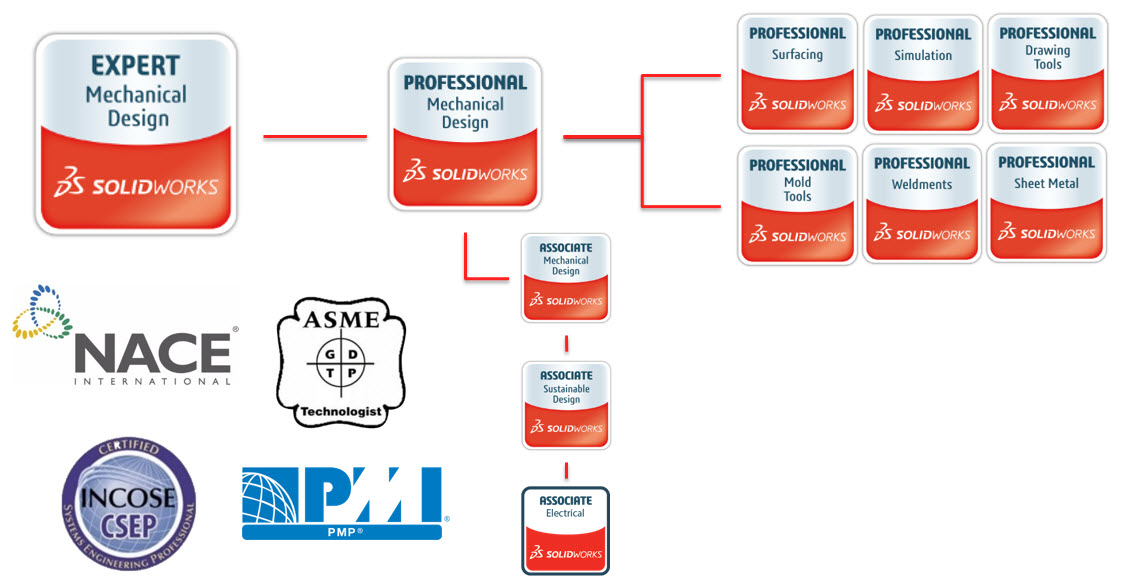 SOLIDWORKS World - Education Breakouts Value of CAD Certifications