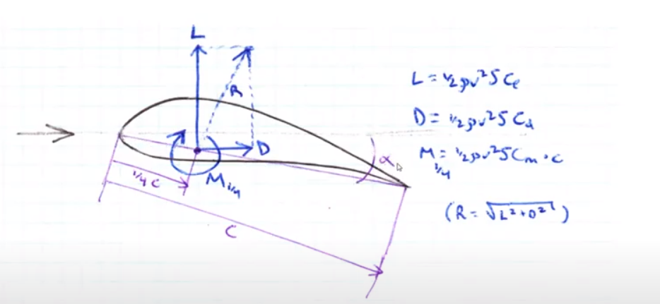 Aero Design Series - Airfoils - Part 3: Interpreting Cl and Cd