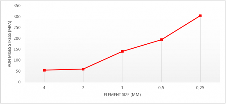 What is a stress singularity in SOLIDWORKS Simulation?
