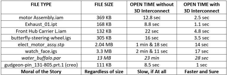 3D Interconnect - SOLIDWORKS "Multilingual" CAD Tool