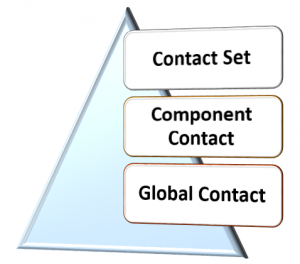 SOLIDWORKS Simulation: Get connected with Contacts