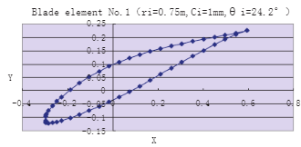 Optimize Your Blade Design