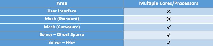 Multiple processor cores and FEA: Good or bad?