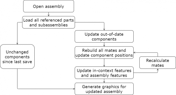 How to Open (Large) Assemblies Even Faster