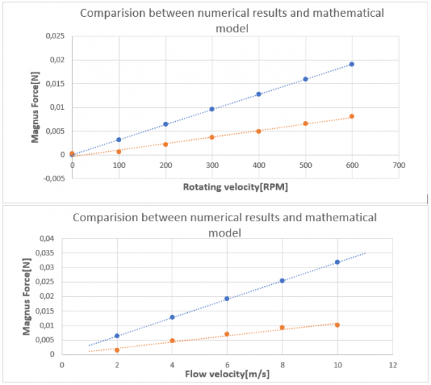 The Magnus effect - The rotation of various spheres