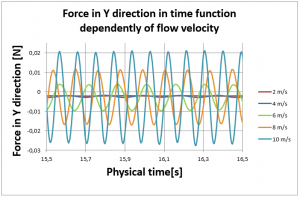 The Magnus effect - The rotation of various spheres