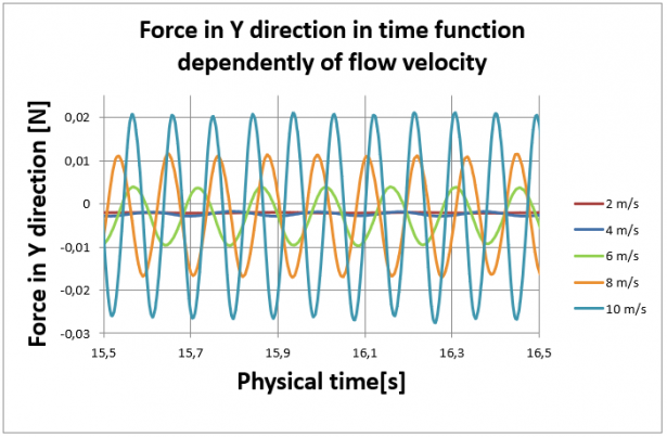 The Magnus effect - The rotation of various spheres