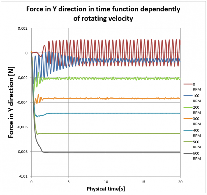 The Magnus effect - The rotation of various spheres