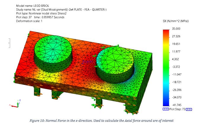 Growing up and Playing LEGO® Find Out With SOLIDWORKS Simulation