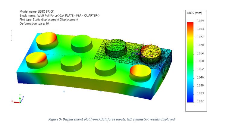 Growing up and Playing LEGO® Find Out With SOLIDWORKS Simulation
