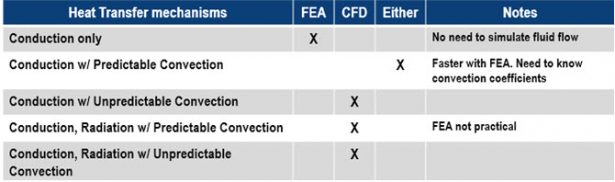 Quand utiliser la FEA par rapport à la CFD pour une Analyse thermique ...