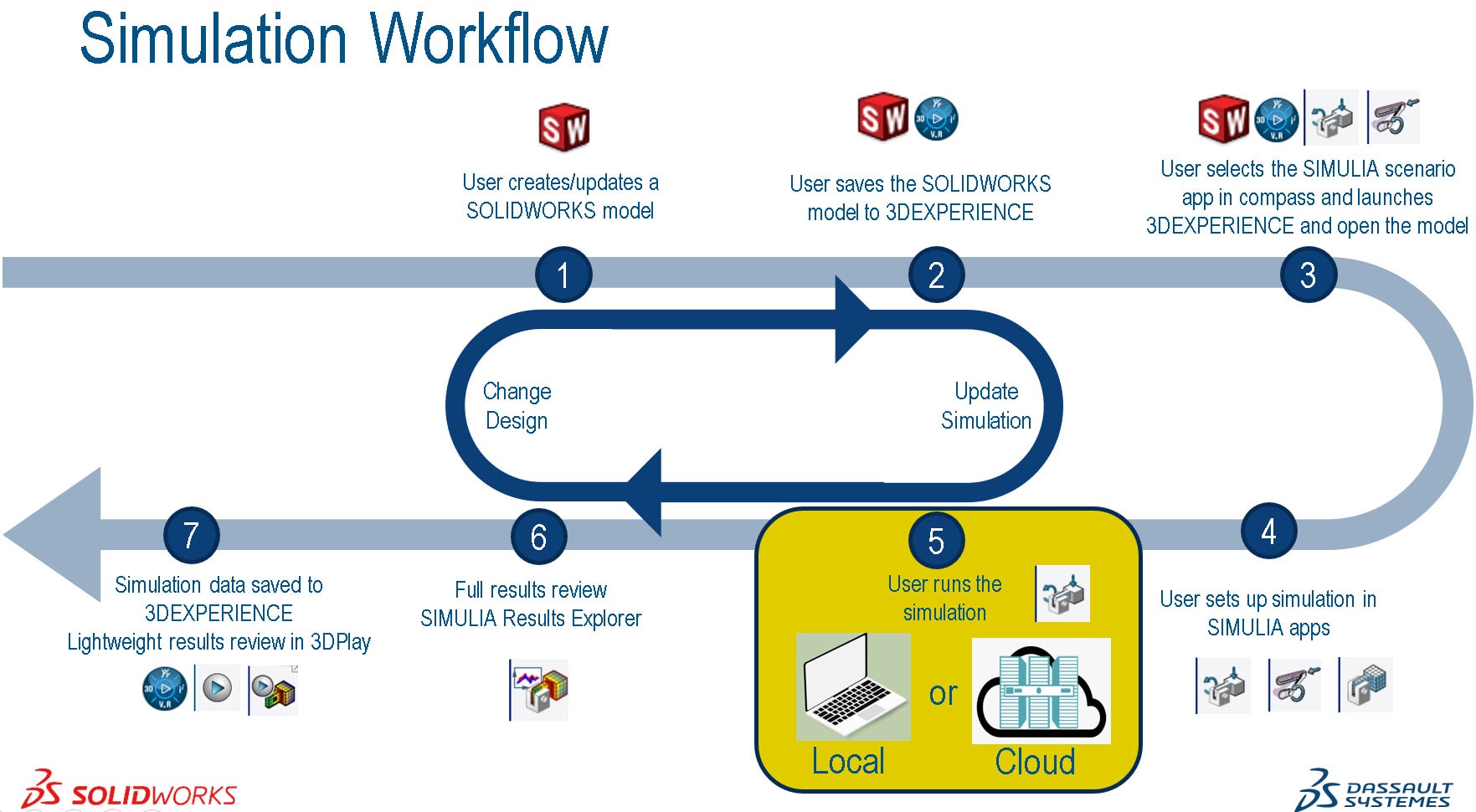 Cloudbasiertes High Performance Computing für Simulationen