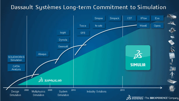 Erweiterte Simulationsfähigkeiten mit 3DEXPERIENCE Works Simulation