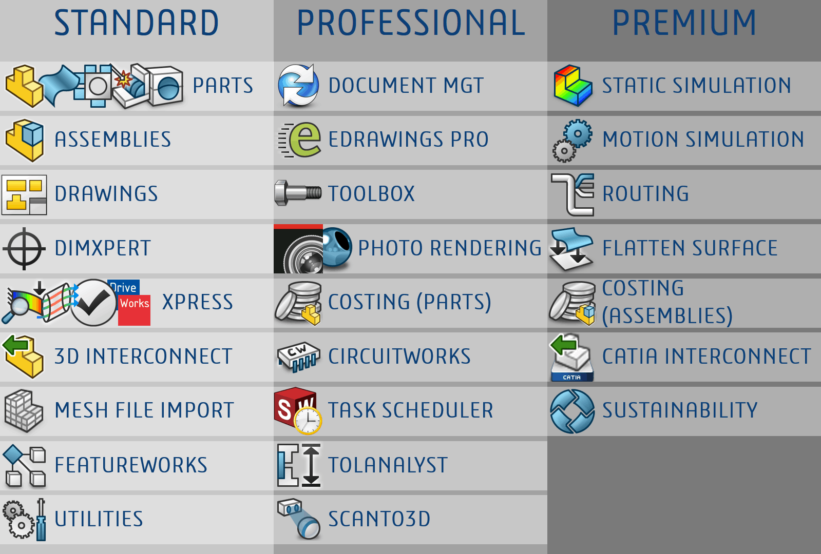 SOLIDWORKS Standard, Professional und Premium